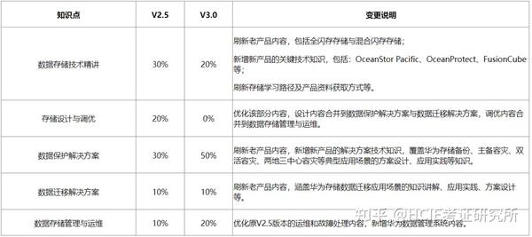 华为认证 | HCIE-存储 V3.0 即将发布！ - 知乎