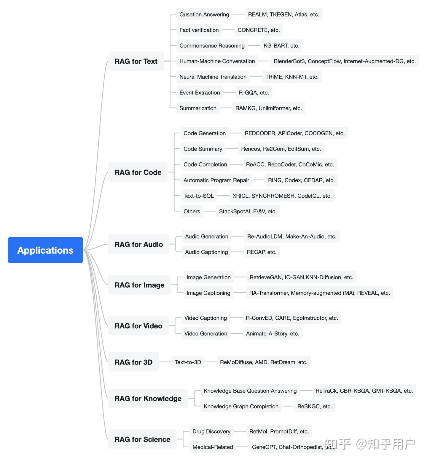 最新RAG综述来了！北京大学发布AIGC的检索增强技术综述！ - 知乎