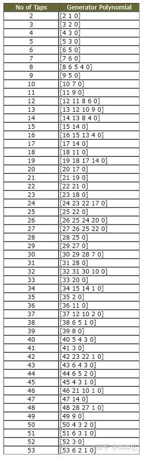 Verilog数字系统基础设计-LFSR - 知乎