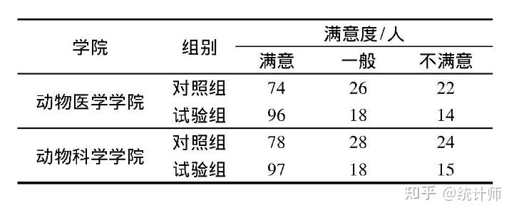 有序多分类logistic回归分析 知乎