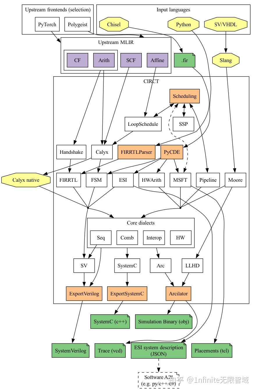 CIRCT - 基于 MLIR 的电路编译器和工具链 - 知乎
