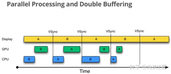 一文搞定Android VSync来龙机制去脉 - 知乎