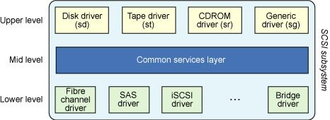 Linux SCSI 子系统剖析 - 知乎