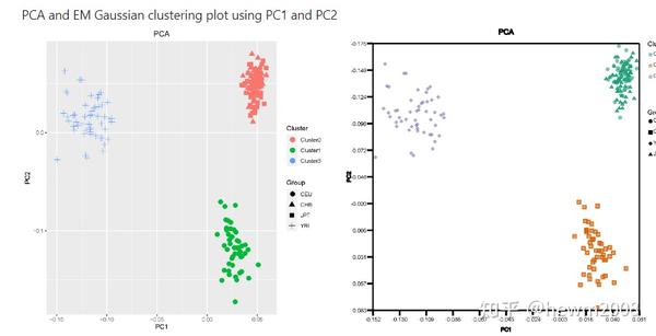 发布 VCF2PCACluster 群体结构（MingPCA） - 知乎