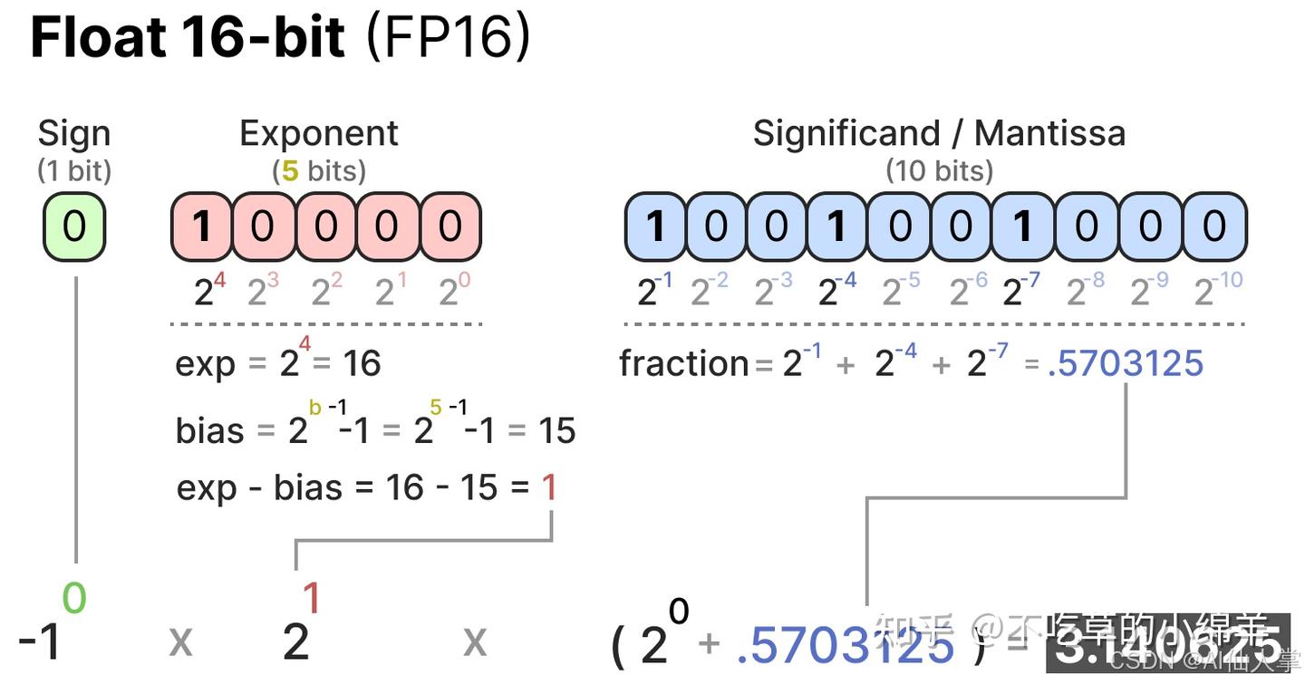 Fp32 Bf16，int8 Int4的区别 知乎