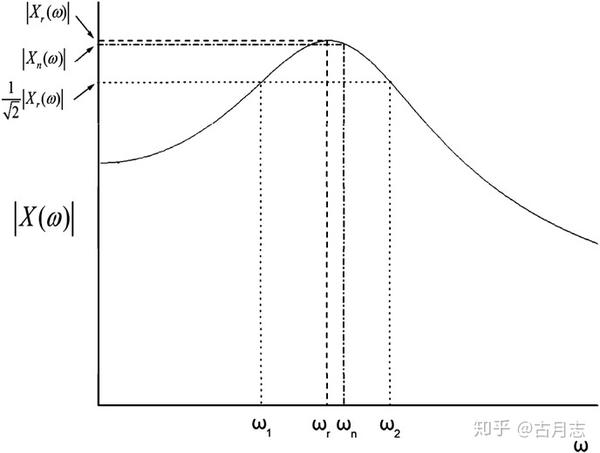 单自由度振动半功率带宽 - 知乎