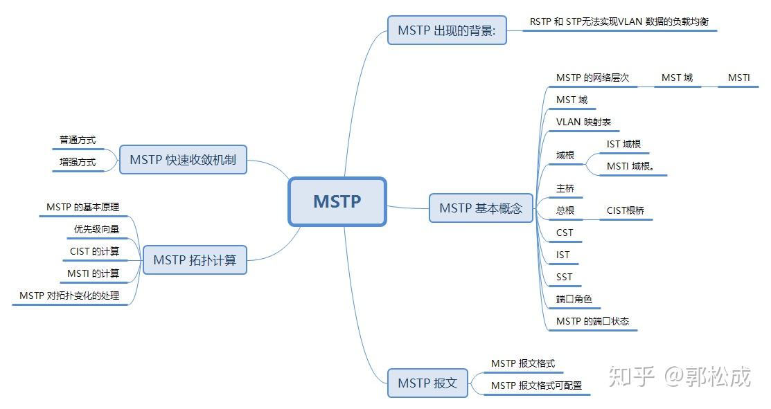 【精品网络干货】二层MSTP防环技术详解 - 知乎