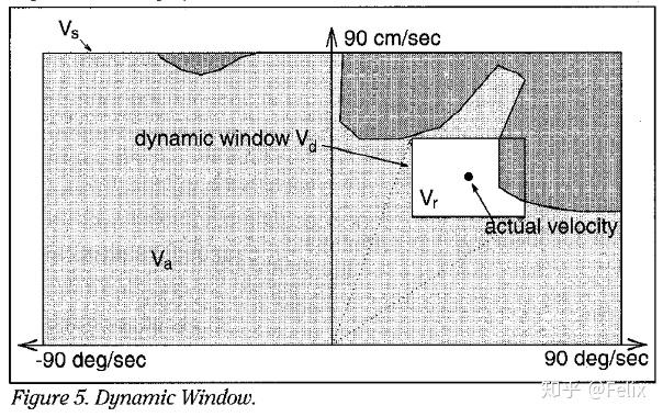 The Dynamic Window Approach to Collision Avoidance - 知乎