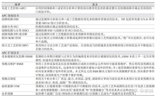 半导体工业软件（五）：APC - 知乎