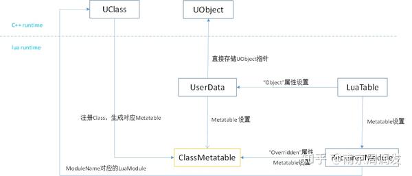 UnLua解析（一）Object绑定lua - 知乎