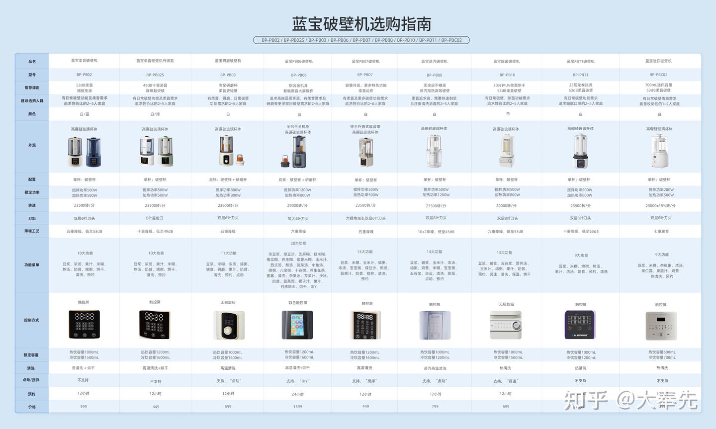 破壁机系列 • 蓝宝 • BP-PB02S/PB03/PBC07/PB08/PB09/PB10，这几款到底该怎么选？附自用评测分享（2024. ...
