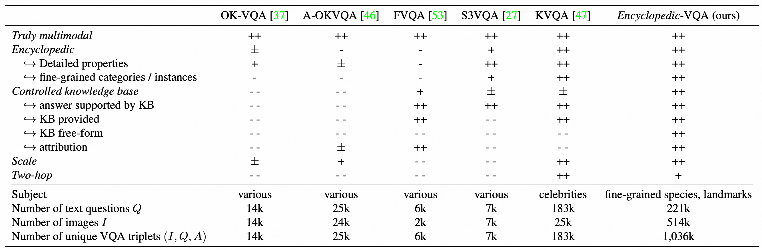 Encyclopedic VQA（百科全书式VQA数据集） - 知乎