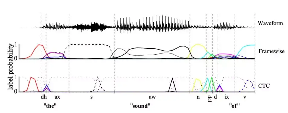 使用RNN-Transducer进行语音识别建模【附PPT与视频资料】 - 知乎
