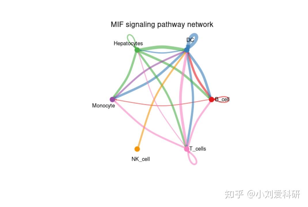 CellChat：单细胞测序-细胞互作 - 知乎