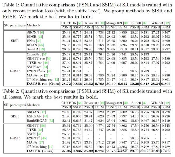 [ECCV 2022-图像超分辨]Reference-based Image Super-Resolution with Deformable Attention Transformer - 知乎