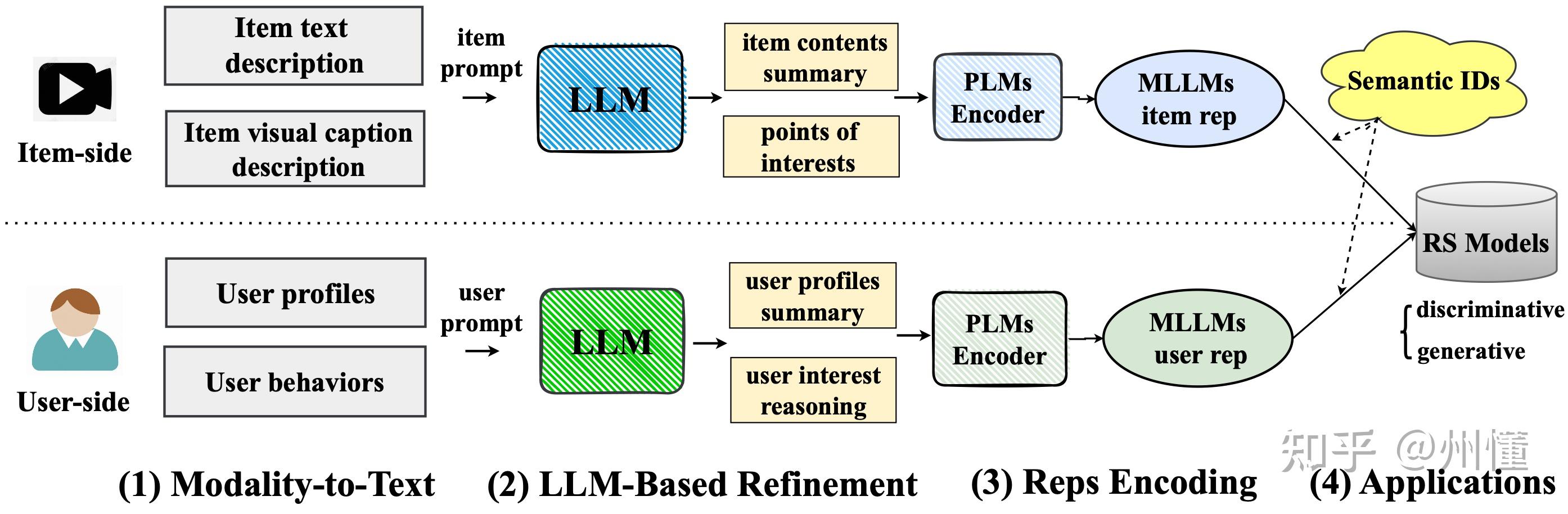CIKM'25 | 快手广告DAS:构造语义ID时对齐推荐协同信号 - 知乎