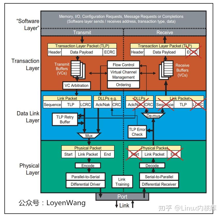 详细讲解Linux PCI驱动框架分析 - 知乎