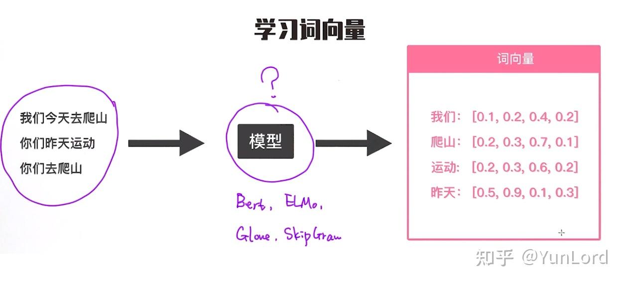 从零开始学nlp（五）文本表示 知乎