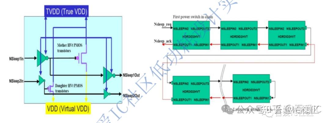 数字IC后端培训系列 | 低功耗设计实现中power switch cell如何添加，如何串链，pso电源网络创建 - 知乎