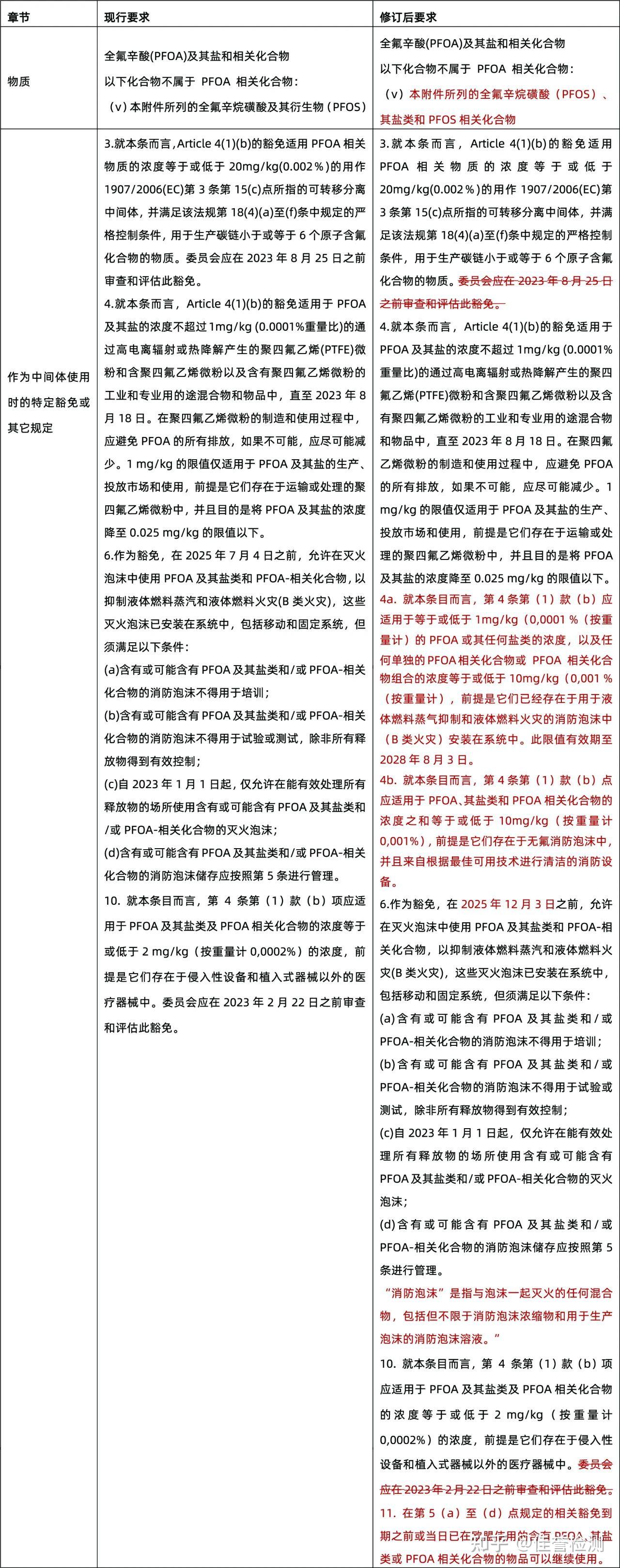 最新！欧盟POPs发布全氟辛酸（PFOA）相关修订法规，2025年8月3日生效 - 知乎