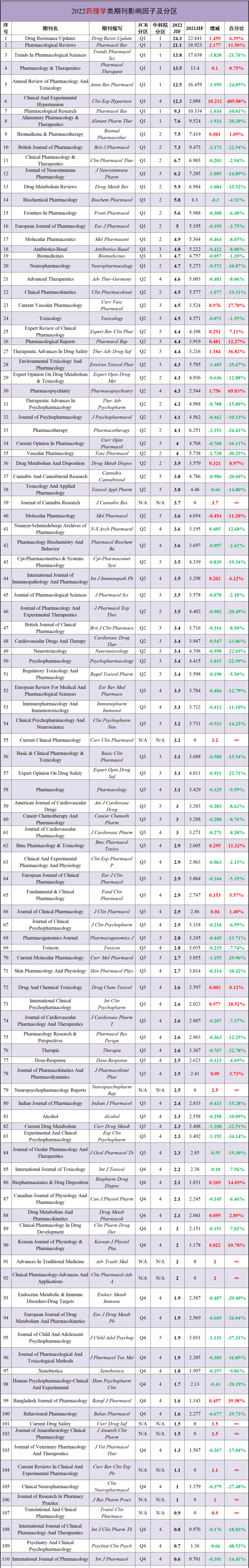 药学类期刊2023JCR影响因子、JCR及中科院分区（建议收藏） - 知乎