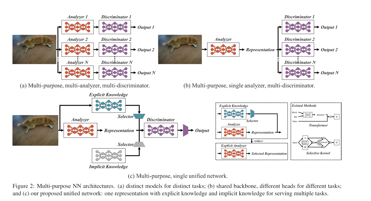 YOLOR《You Only Learn One Representation: Unified Network for Multiple Tasks》论文翻译 - 知乎
