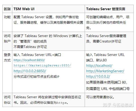 tableau server及tableau online学习 - 知乎
