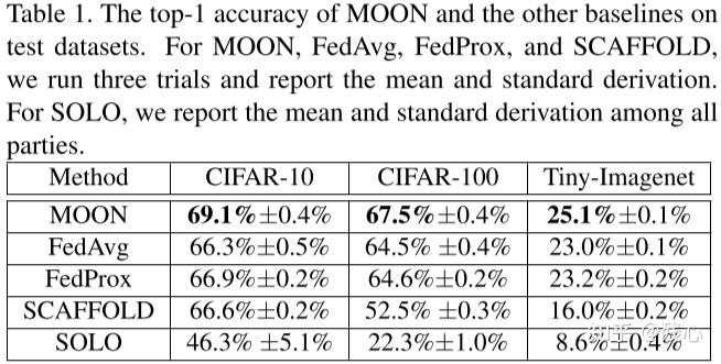 Model-Contrastive Federated Learning CVPR 2021 - 知乎