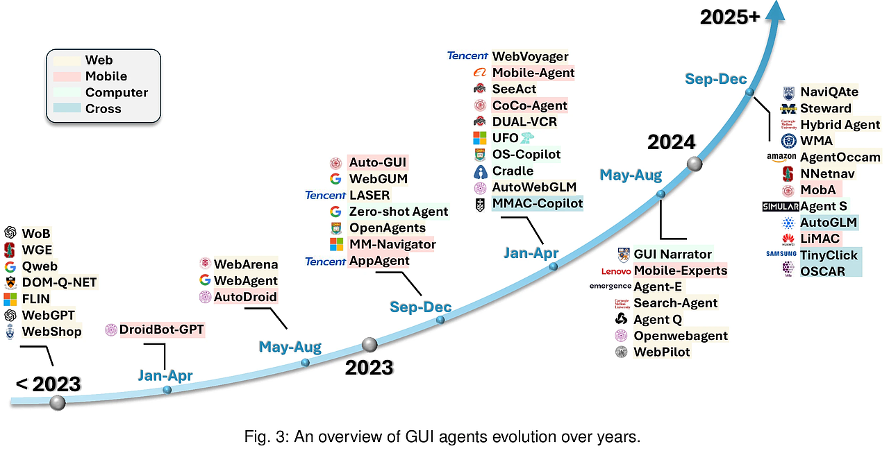 PaperDaily(11-29|4) 大语言模型与界面交互：大模型GUI自动化、GUI智能体综述，人机交互 - 知乎