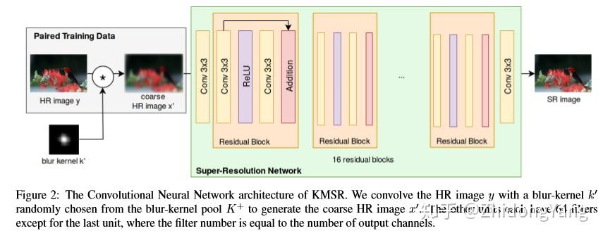 [ICCV 2019] Kernel Modeling Super-Resolution 阅读笔记 - 知乎
