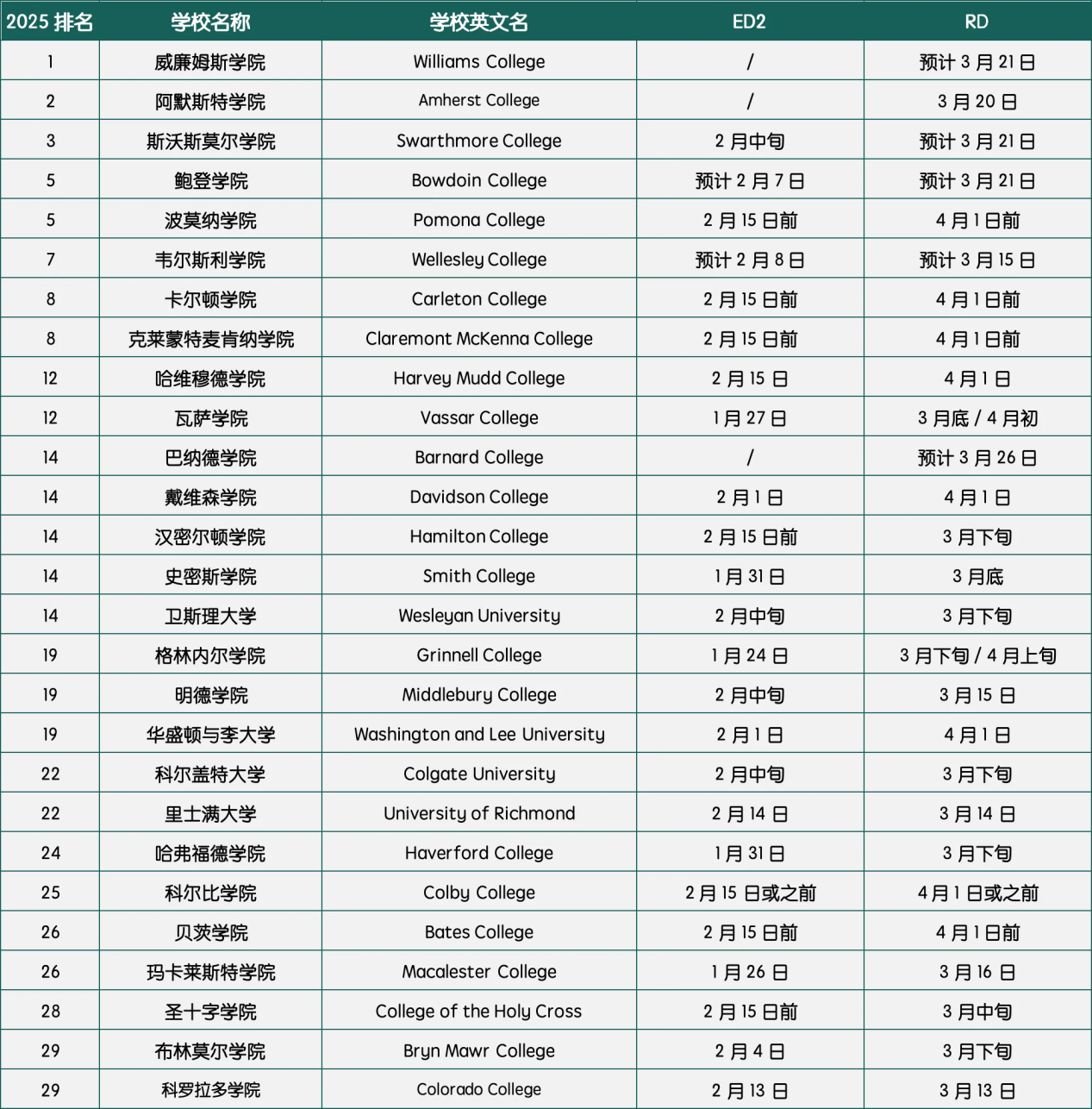 2025美本ED2录取揭秘：范德堡遇缩水，圣路易华大热招，纽大再增141人！ - 知乎