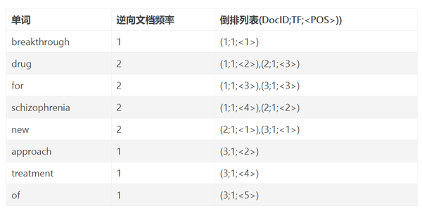 【elasticsearch 7 探索之路】(三)倒排索引 知乎