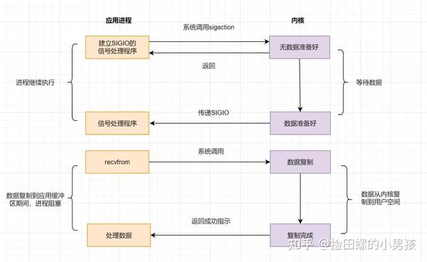 看一遍就理解：IO模型详解 - 知乎