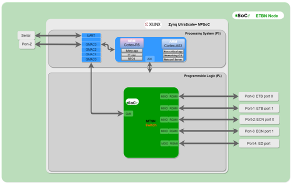 TSN：轨道交通领域首选的新一代通信数据链路层 - 知乎
