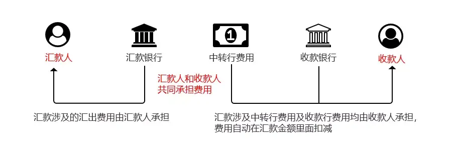 付款手续费OUR/BEN/SHA - 知乎