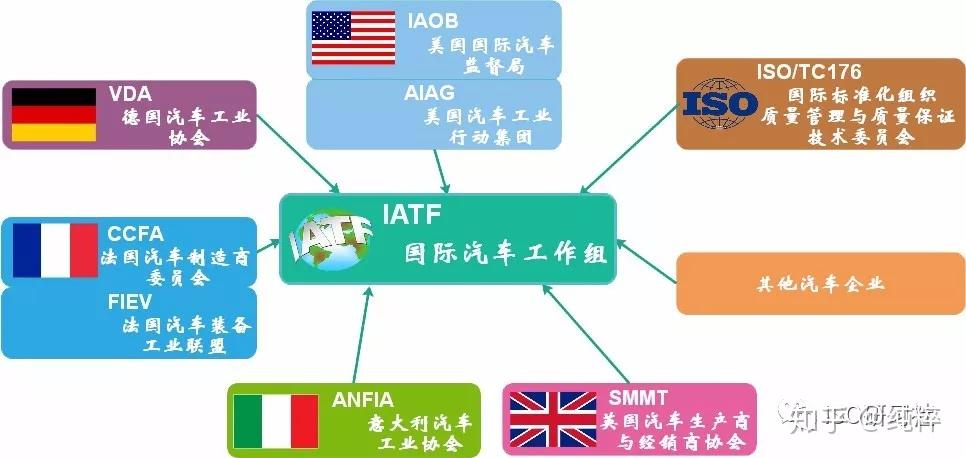 汽车 | 轻松看懂IATF 16949:2016的前世今生 - 知乎