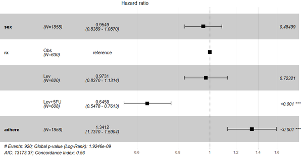 【生存数据可视化】如何用R绘制森林图展示生存分析(Cox回归分析)的结果 - 知乎