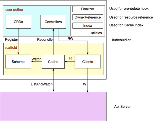MySQL Operator 02 | 脚手架选型 & 工程创建 - 知乎