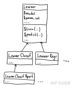 【R机器学习：mlr3verse技术手册】I 基础知识 - 知乎