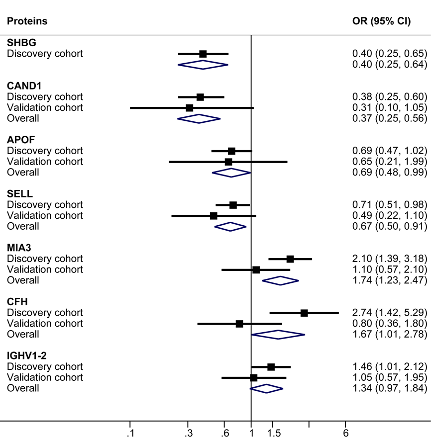 文献解读 | 2 型糖尿病的循环蛋白质组学生物标记物的进展与风险评估 - 知乎