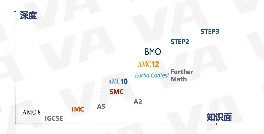 AMC、STEP、UKMT、BMO...究竟哪个竞赛更适合你?