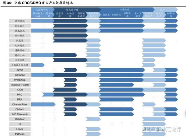全球CRO/CMO龙头梳理：昆泰、科文斯、康泰伦特等 - 知乎