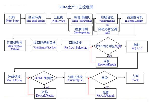 PCBA工艺流程（图文描述） - 知乎