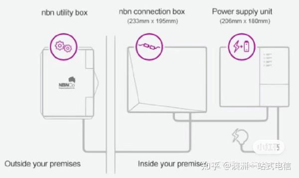 NBN是啥？FTTP/FTTB/FTTC/HFC又是什么意思？ - 知乎