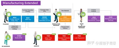 SAP ERPsim 生产商扩展场景竞赛要诀 - 知乎