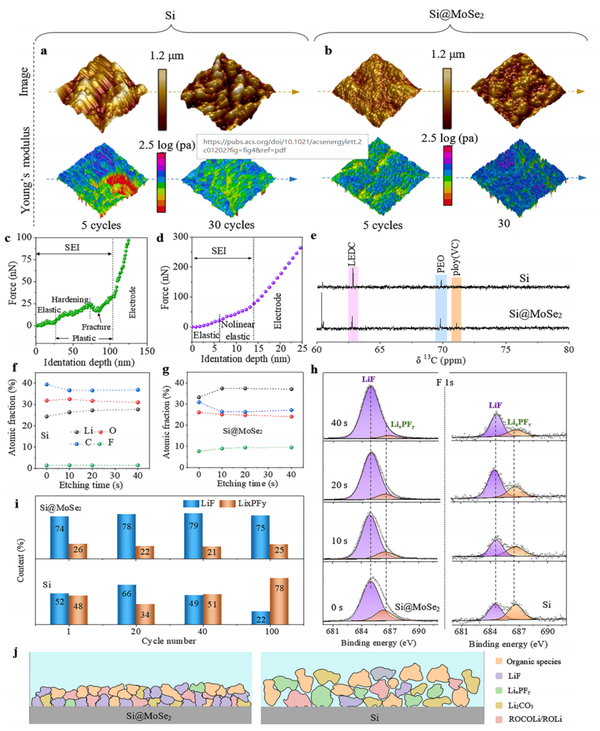 曹敏花课题组 | 硅负极表面高效构建稳定SEI膜的新思路 - 知乎
