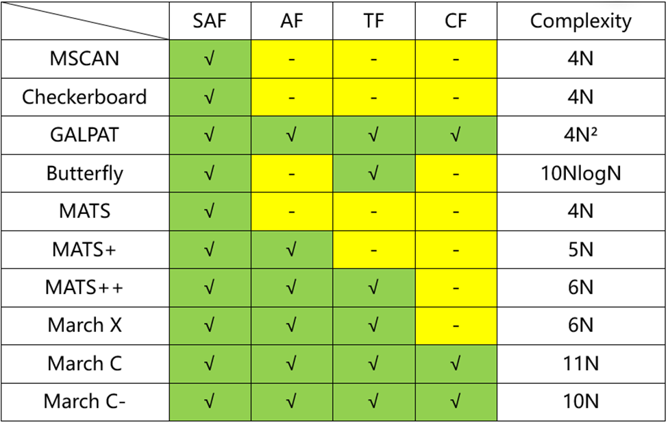 MBIST算法 - 知乎