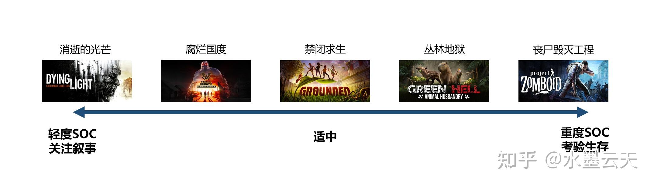 从《禁闭求生(Grounded)》简析SOC游戏体验流 - 知乎