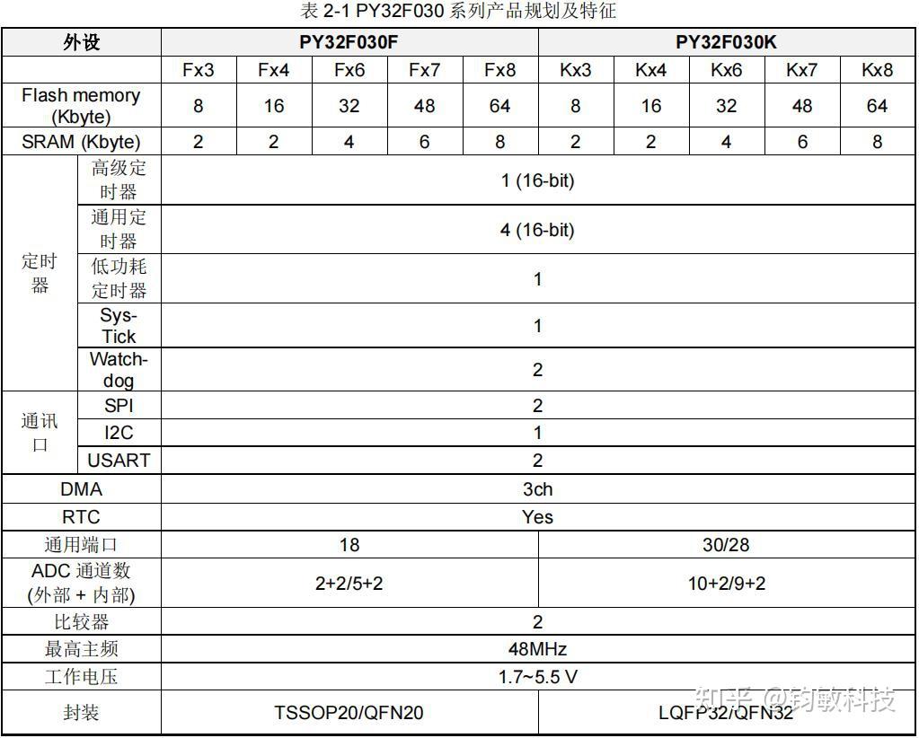 PUYA普冉MCU微控制器-PY32F030 系列 - 知乎