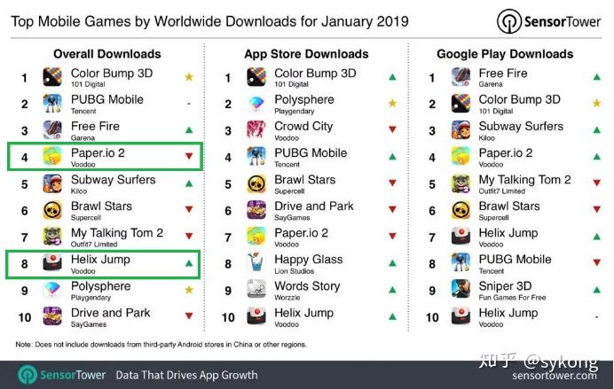 Voodoo旗下超休闲手游累计下载量破20亿 - 知乎